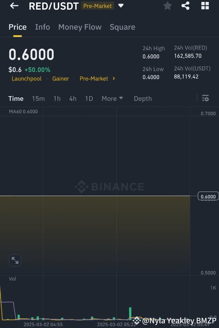 🚀 RED/USDT: Massive Surge in Pre-Market Trading! 💹🔥 🔴 $ | Nyla Yeakley BMZP on Binance Square