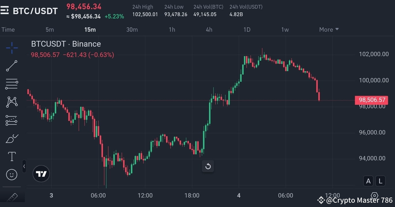 $BTC /USDT Short Trade Setup Current Price: $98,456.34 🔹 | Crypto Master 786 on Binance Square