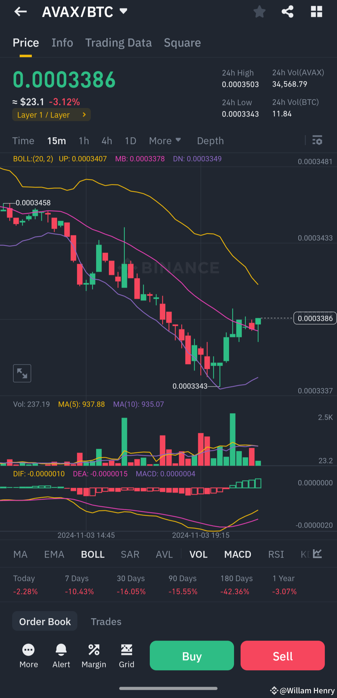 $AVAX BTC: Time to Watch for a Reversal? AVAX/BTC has been | Willam Henry on Binance Square