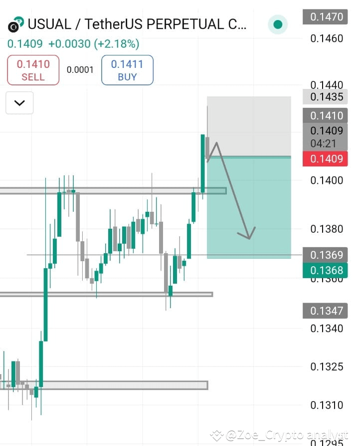 $USUAL /USDT short trade signal 🛑 🚦 BEARISH REVERSAL IN P | Zoe_Crypto analyst on Binance Square