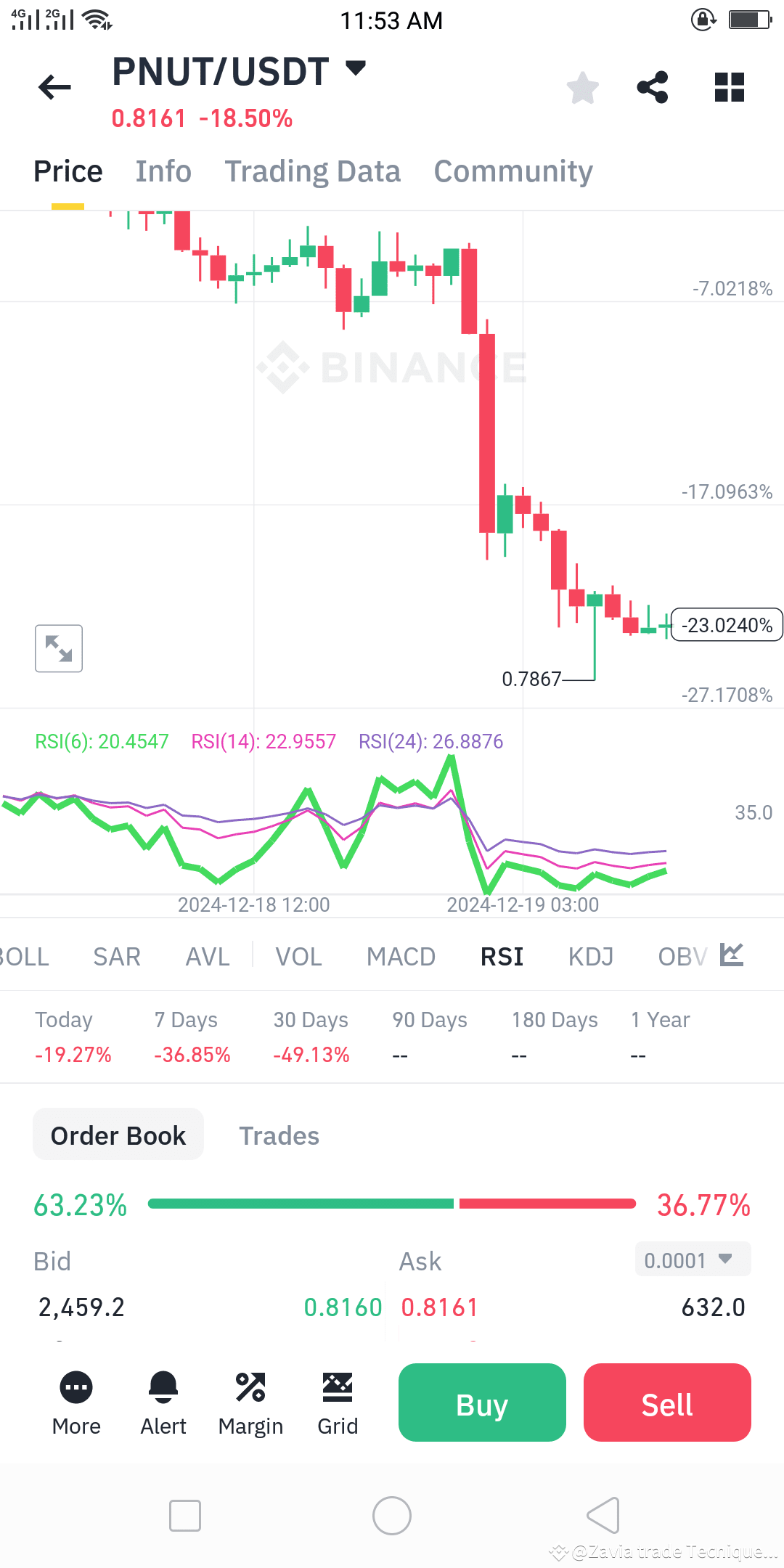 $PNUT Technical Analysis of PNUT/USDT Current Price: 0. | Zavia trade Tecniques on Binance Square