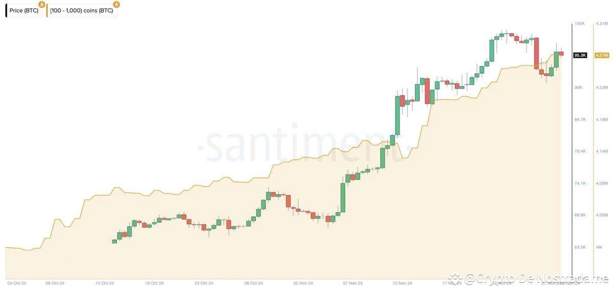#Bitcoin whales bought over 10,000 $BTC as the price droppe | Crypto De Nostradame on Binance Square