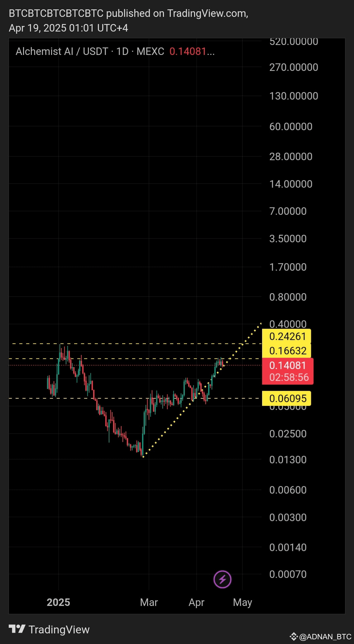 #ACHL Short areas on a pending order from resistance areas | Crypto ...