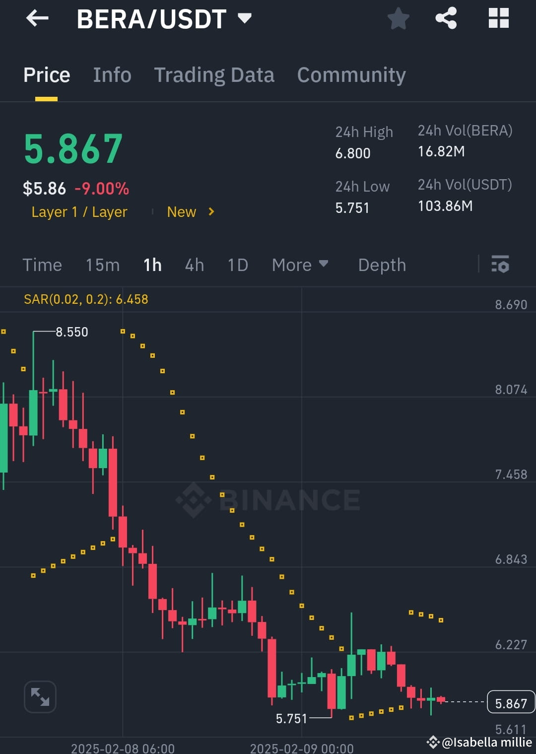 $BERA /USDT - Bearish Continuation Incoming? Entry Zone: | C Queen on Binance Square