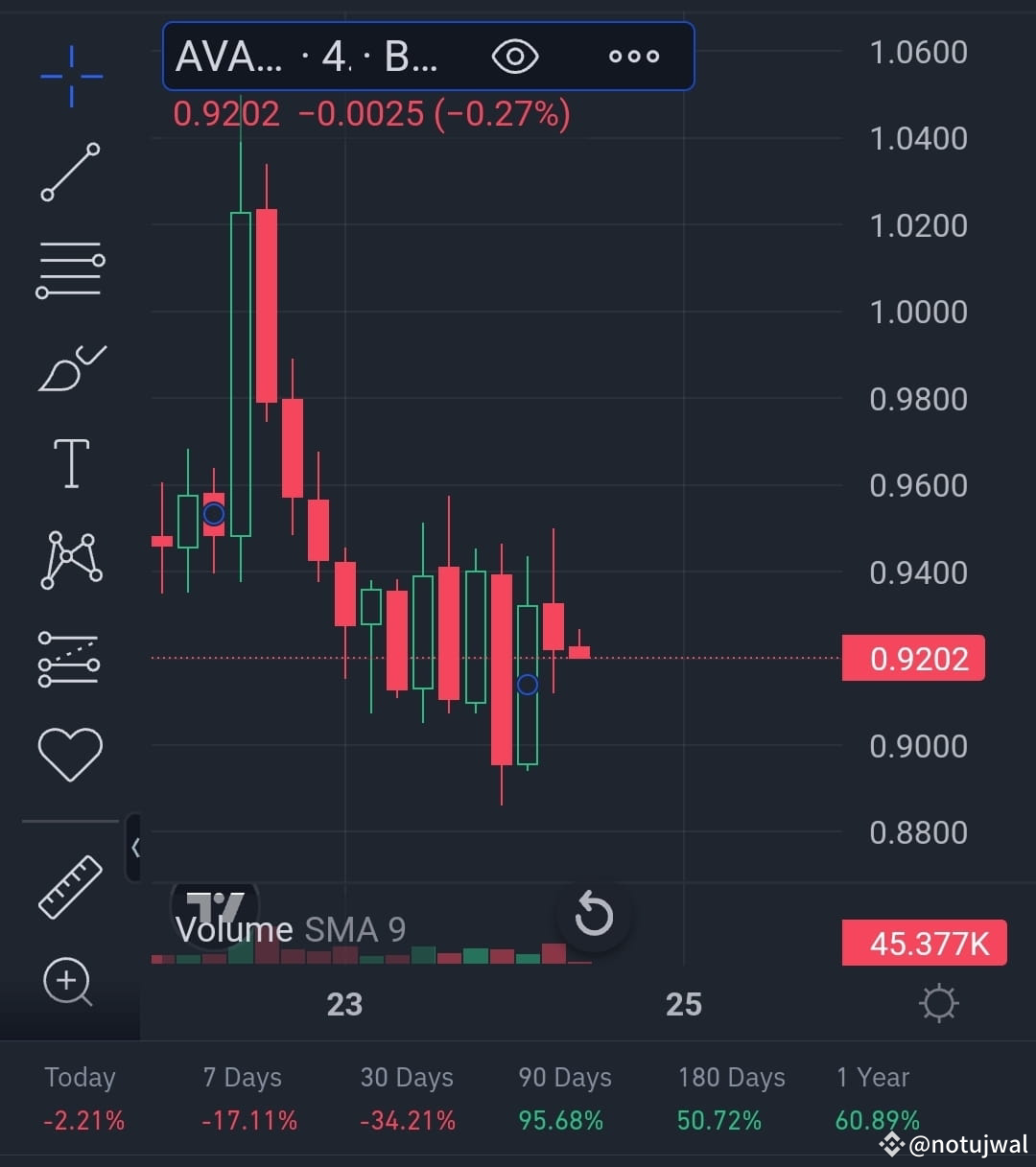 Trade Signal for AVA/USDT 🌐 ︎ Leverage: 20x ︎ Trade Typ | notujwal on ...
