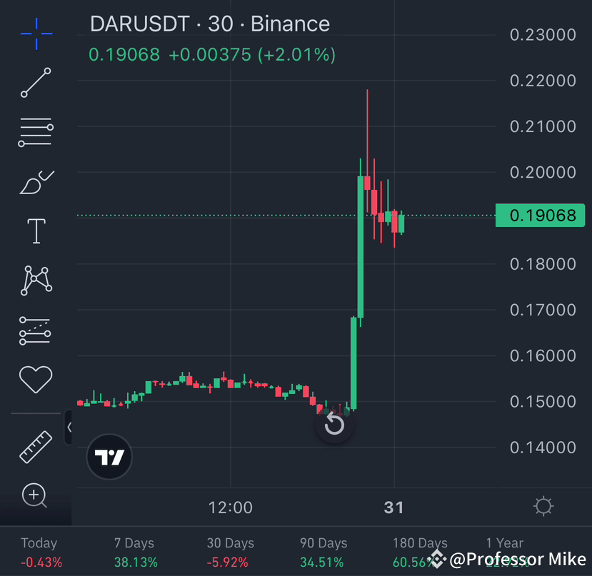 $DAR /USDT: Bull Run Alert! 🔥💯 The DAR/USDT chart is show | Professor Mike on Binance Square