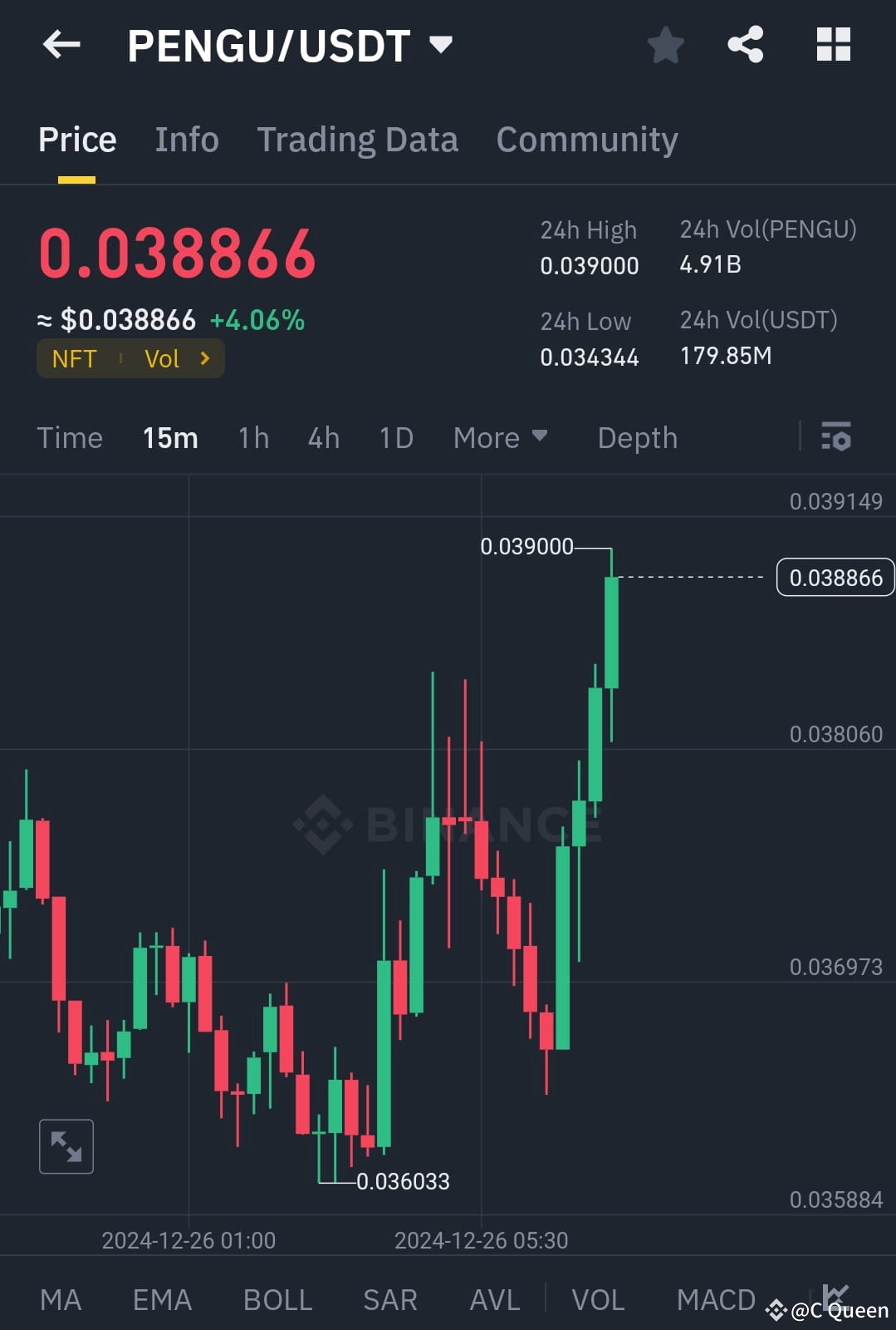 🔥 $PENGU /USDT Breakout Alert 🚀 Current Price: $0.03886 | C Queen on Binance Square