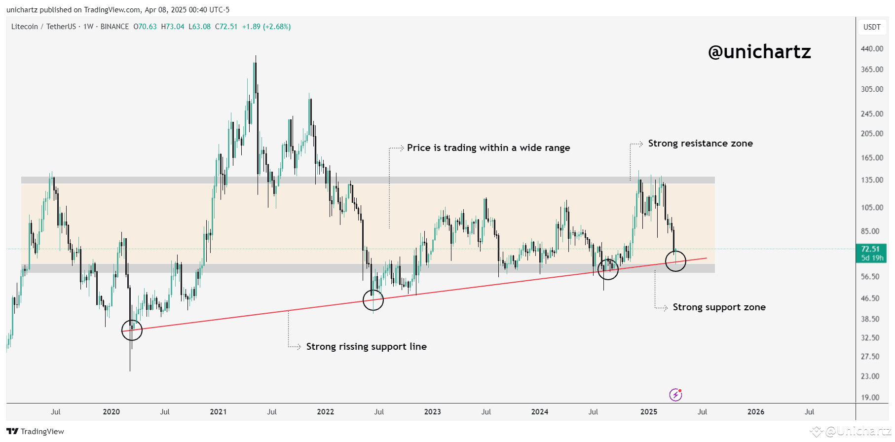 $LTC LTC is currently trading within a well-defined wide | Unichartz on ...