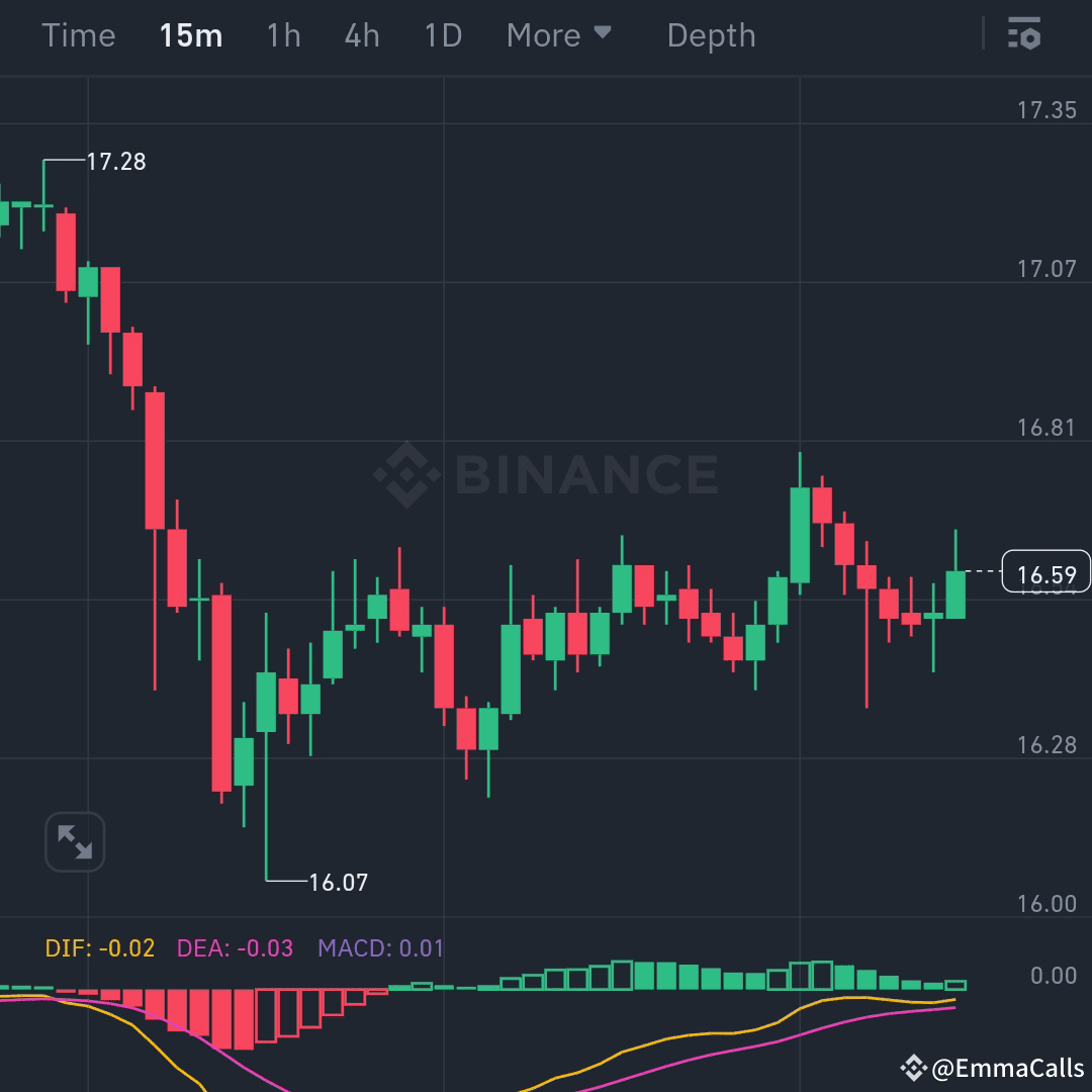 $TRUMP /USDT Trading Signal – Key Levels in Play Price: $ | EmmaCalls on Binance Square