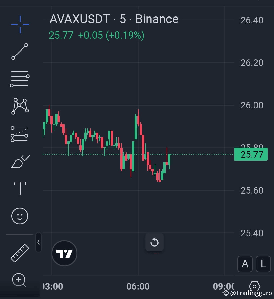 $AVAX /USDT – TREND REVERSAL OR DEAD CAT BOUNCE? ⚠️ AVAX is | Tradingguro on Binance Square