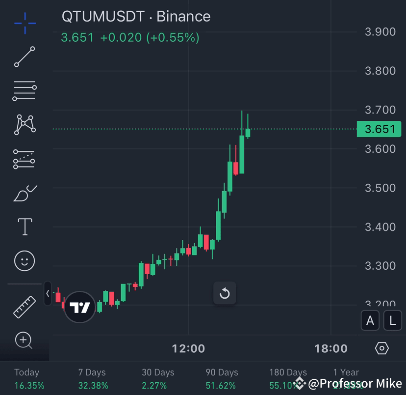 $QTUM /USDT Bull Run Confirmed – Entry Opportunity🔥💯 QTUM | Professor Mike on Binance Square