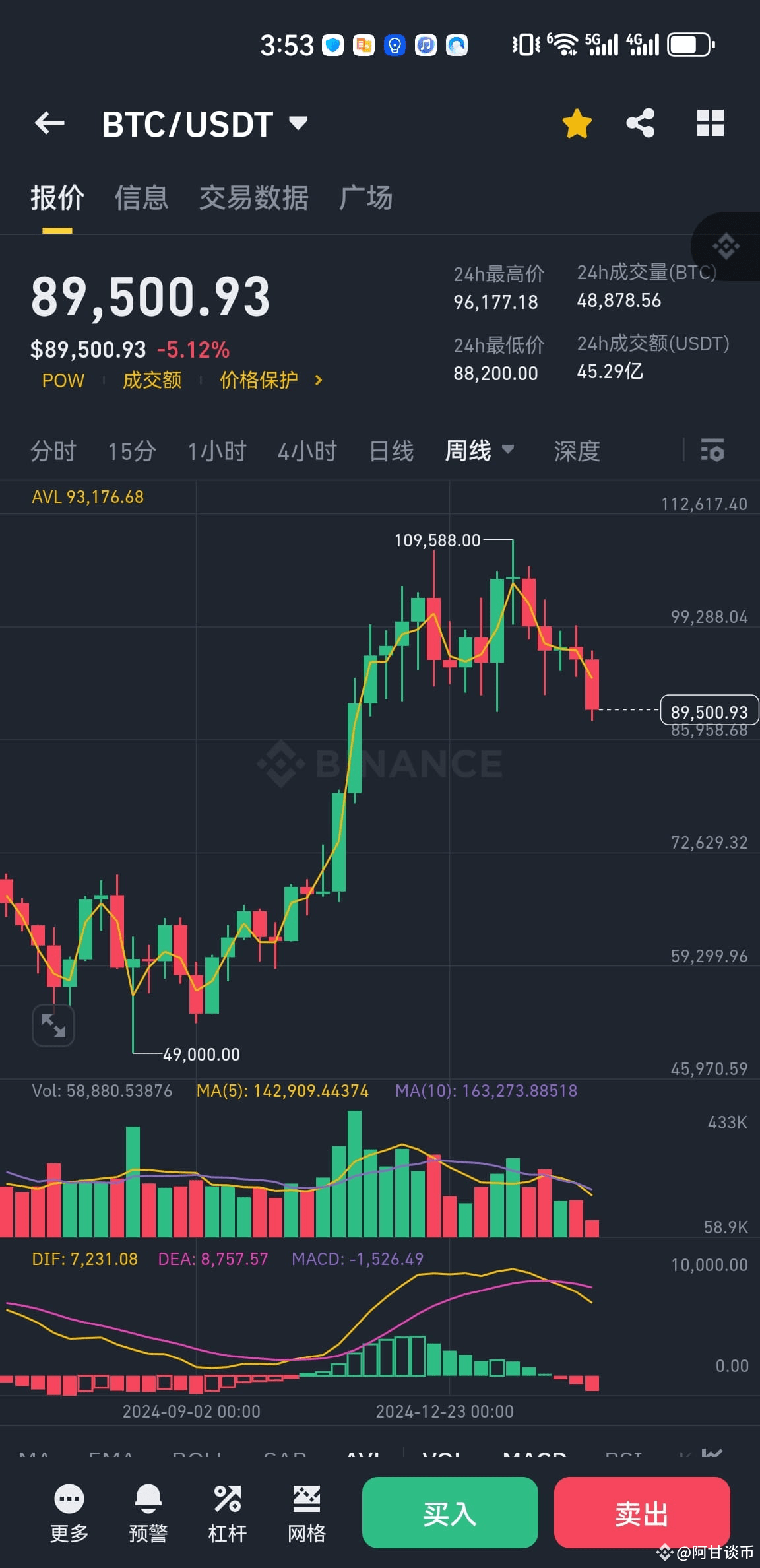 #BTC has fallen to 88100. First place to open a position, y | 阿甘谈币 on ...
