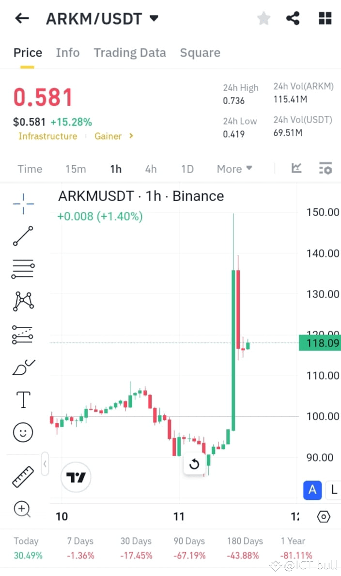 $ARKM /USDT – MASSIVE SPIKE, BUT CAN IT HOLD? ⚠️🚀 📈 Curre | ICT bull on Binance Square