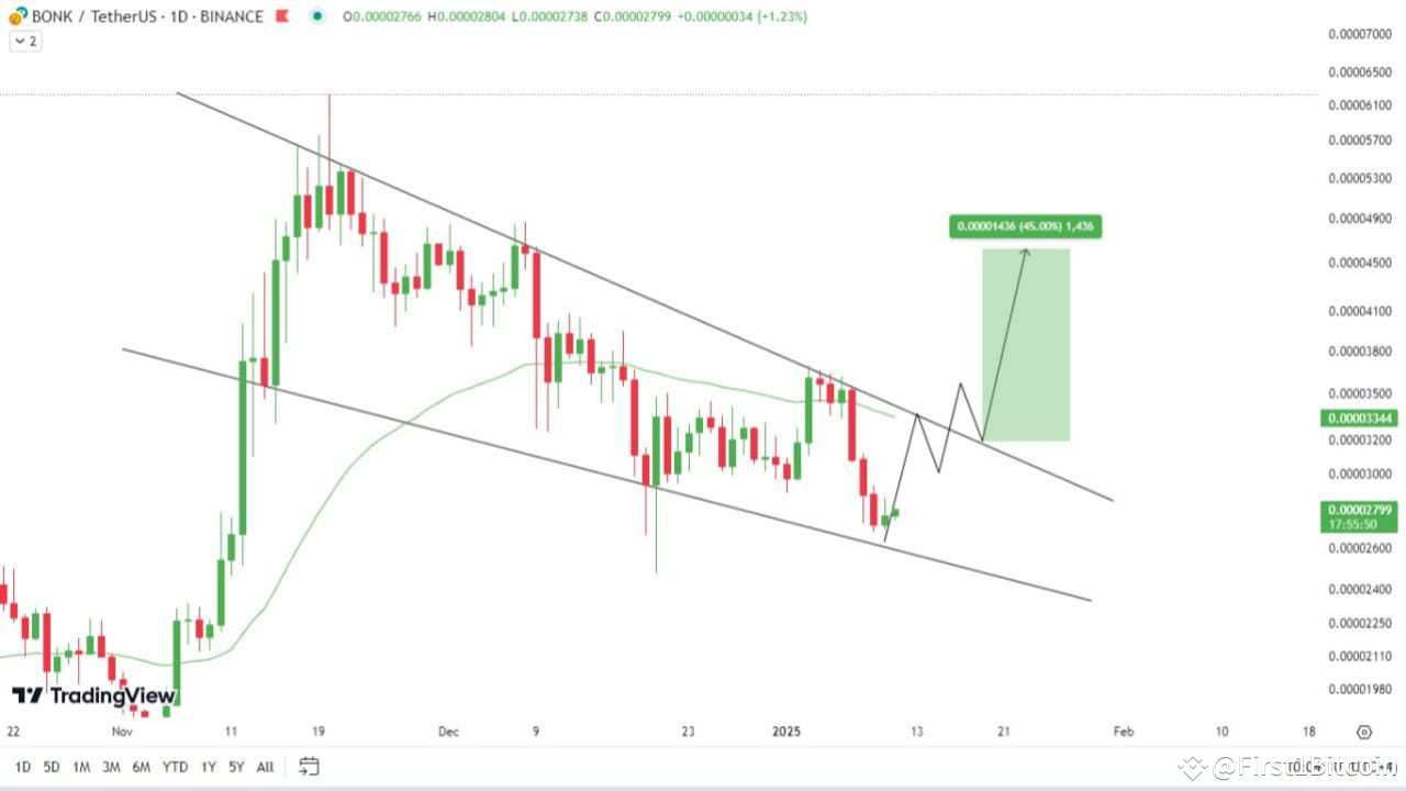 $BONK Breakout Watch! IN 1DAY | First1Bitcoin on Binance Square