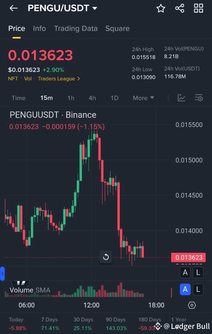 I'm watching $PENGU after that hard rejection from $0.0155. | Ledger ...