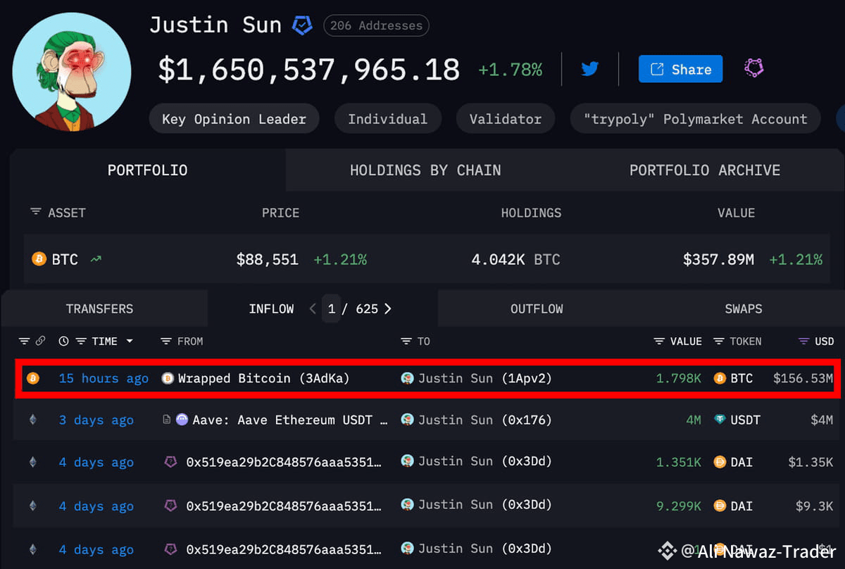 🚨 Breaking: Tron founder Justin Sun bought $150M worth of | Ali Nawaz ...