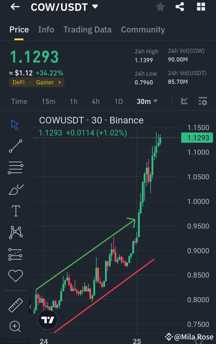 As i Predicted VIP Signal 💯💯$COW /USDT: Gaining Momentum C | Mila Rose on Binance Square