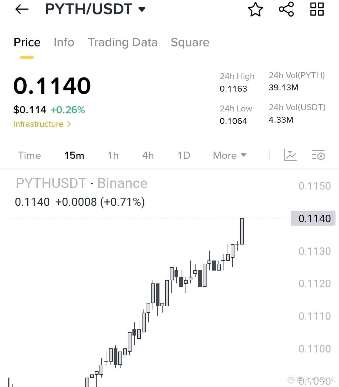 🚀 $PYTH ON THE MOVE – BULLS TAKE CHARGE! $PYTH is showi | Bit_Guru on Binance Square