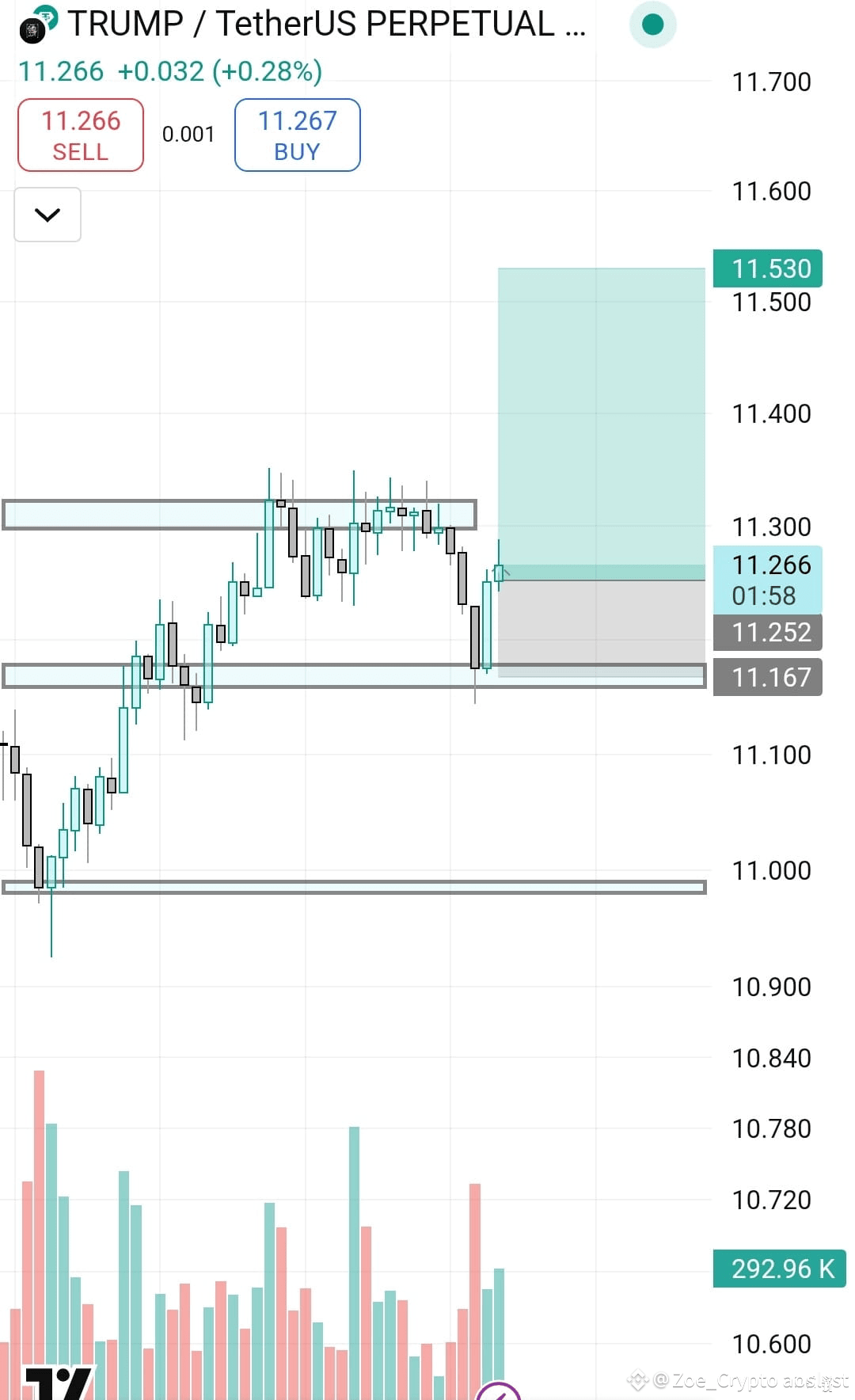 $TRUMP /USDT Bull run alert 🔥💯 BULLISH SETUP – STRONG SUP | Zoe_Crypto analyst on Binance Square