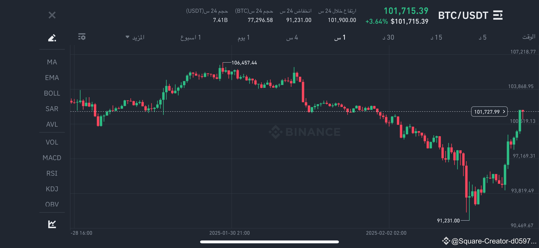 $BTC permanecendo acima da barreira de 101712 até as 15h, h | MADATH na Binance Square