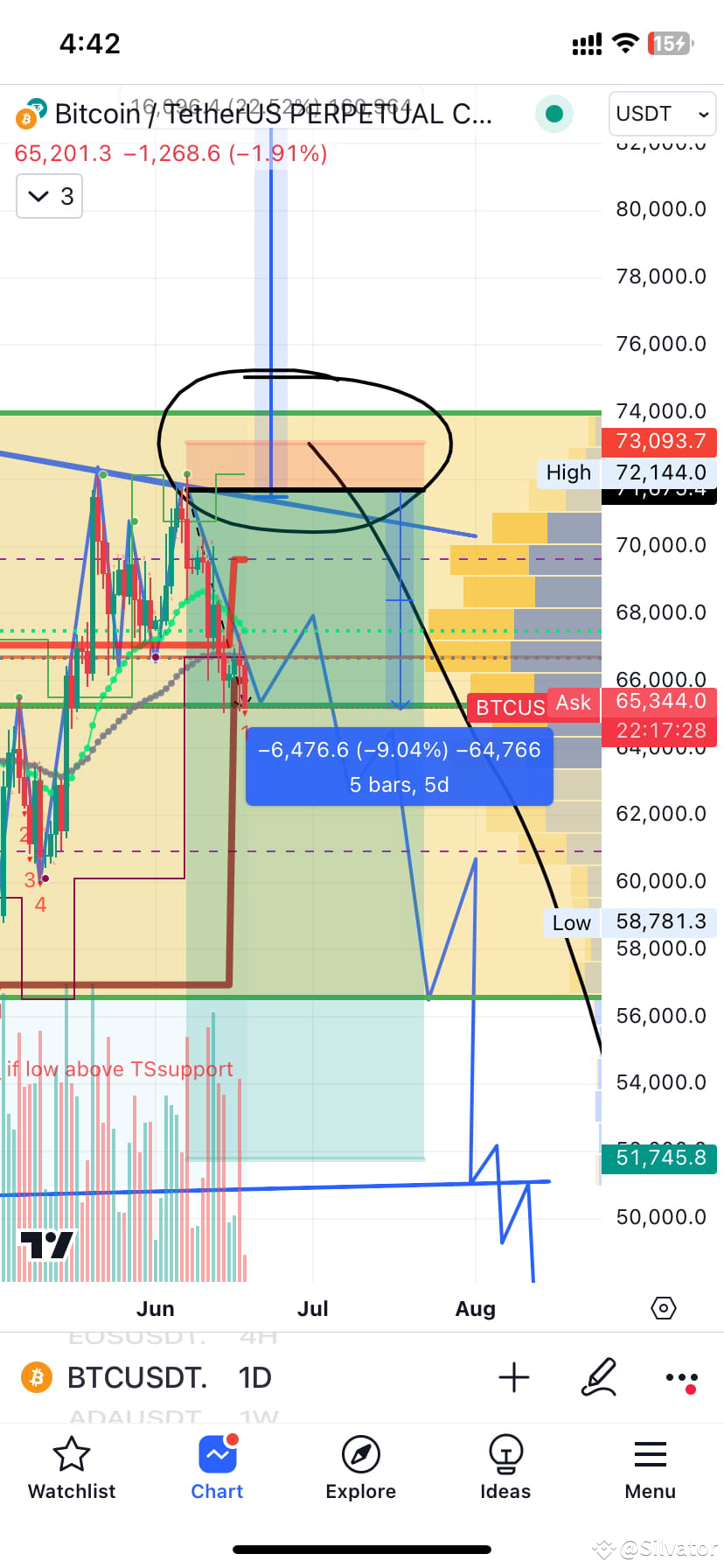 $BTC $DASH $EGLD BEST ENTERY WITH SILVATOR ARMY 1️⃣ | Silvator on ...
