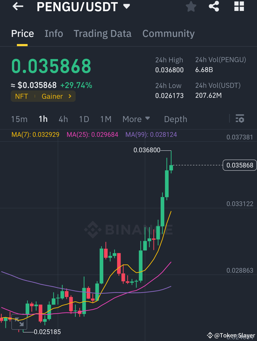 $PENGU /USDT Update – Explosive Breakout! $PENGU /USDT is | Token Slayer on Binance Square