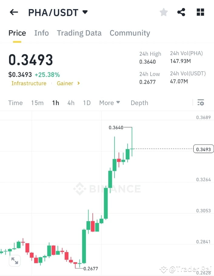 🚀 $PHA /USDT – The Infrastructure Gainer Taking the Lead! | Trader Rai on Binance Square