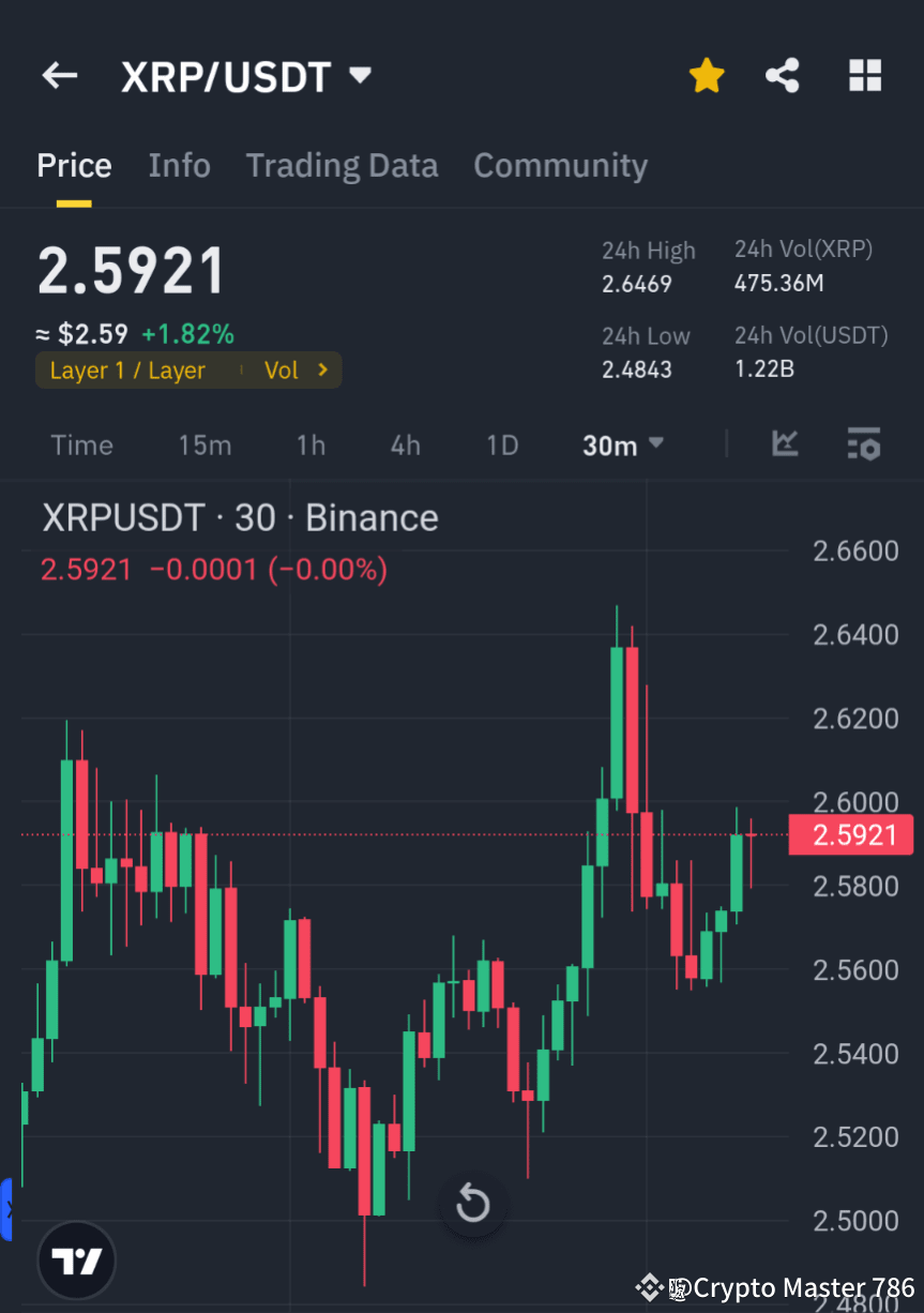 $XRP XRP/USDT Technical Analysis - Bullish Momentum at Pla | Crypto Master 786 on Binance Square