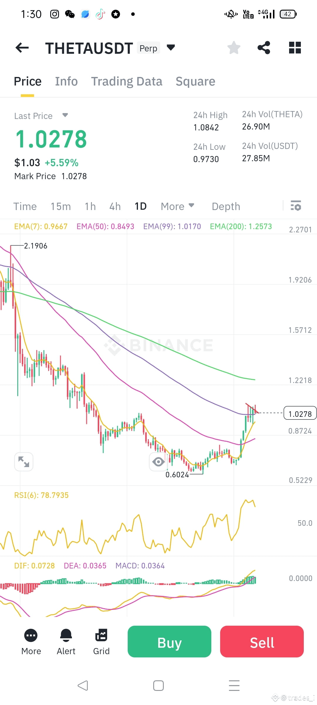 🟢 THETA/USDT Technical Snapshot🟢 📅 **1D Chart Analysis | | trader_i on Binance Square