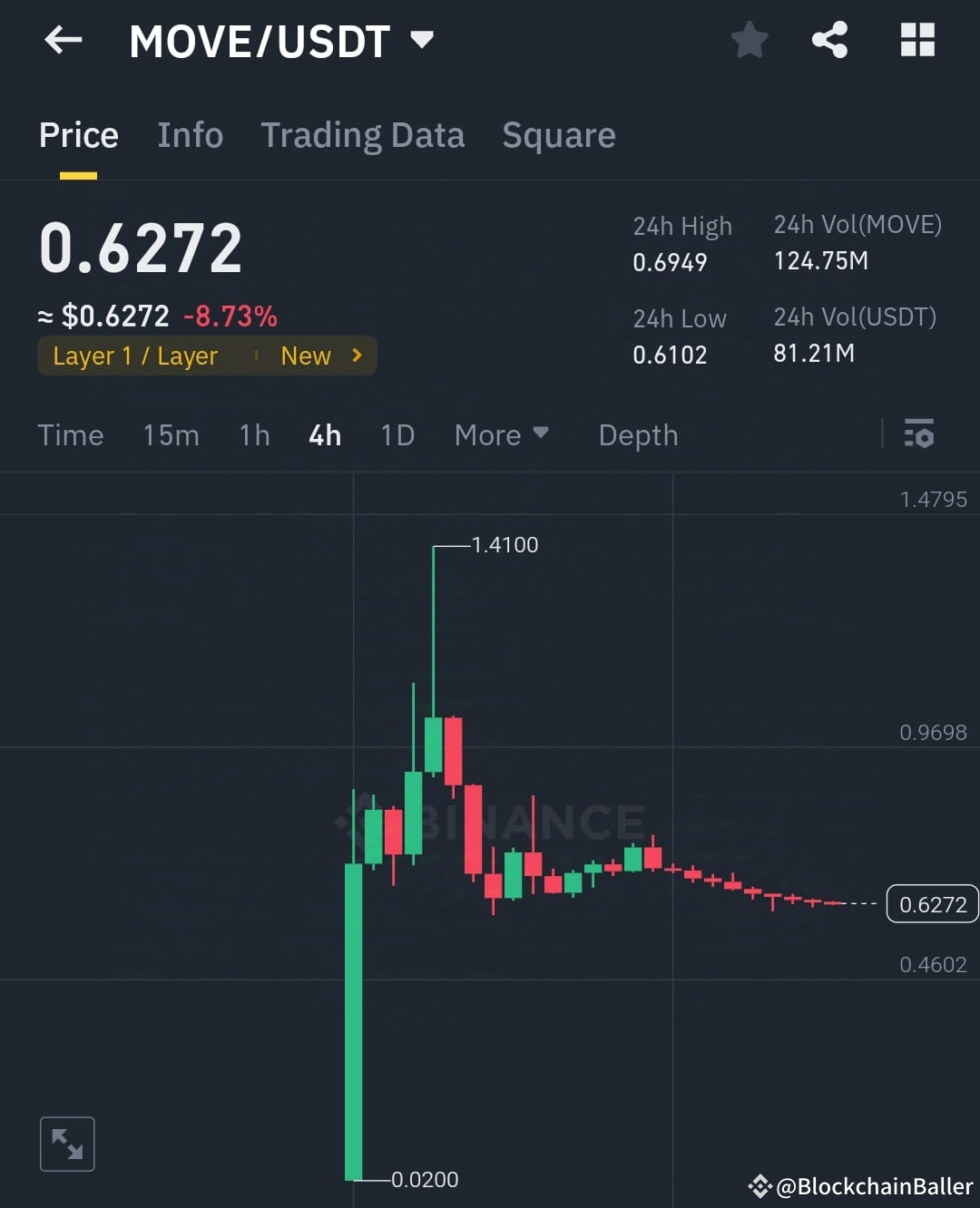 🚨 $MOVE /USDT ALERT: SHARP DROP – WILL THE BOUNCE BACK BEGI | BlockchainBaller on Binance Square