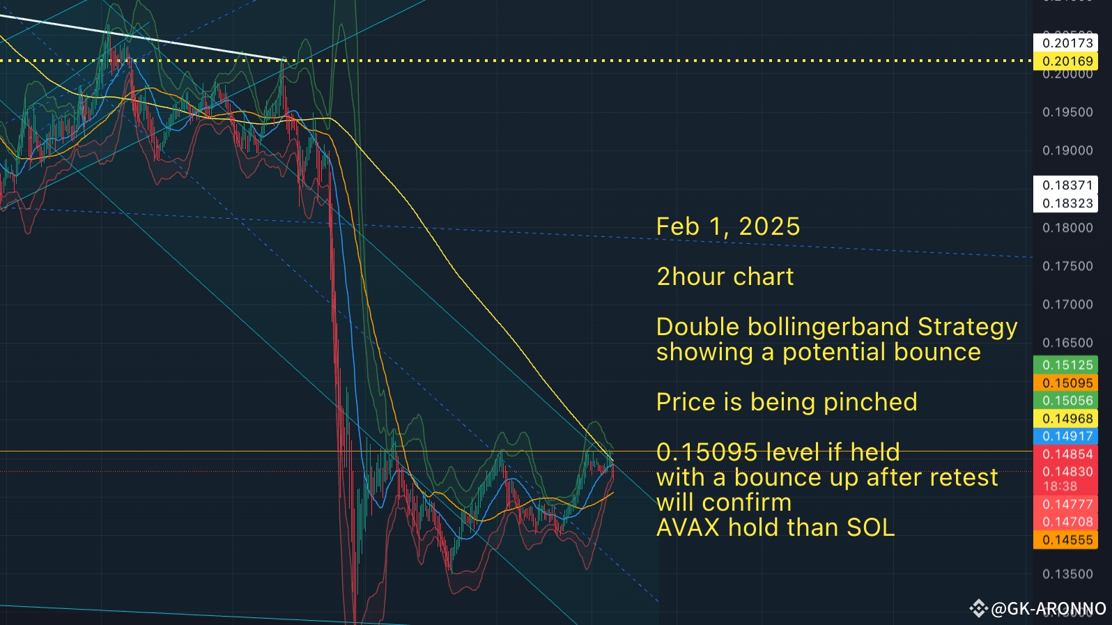 AVAX SOL SWAP IDEA🚀🔥💥 | GK-ARONNO on Binance Square