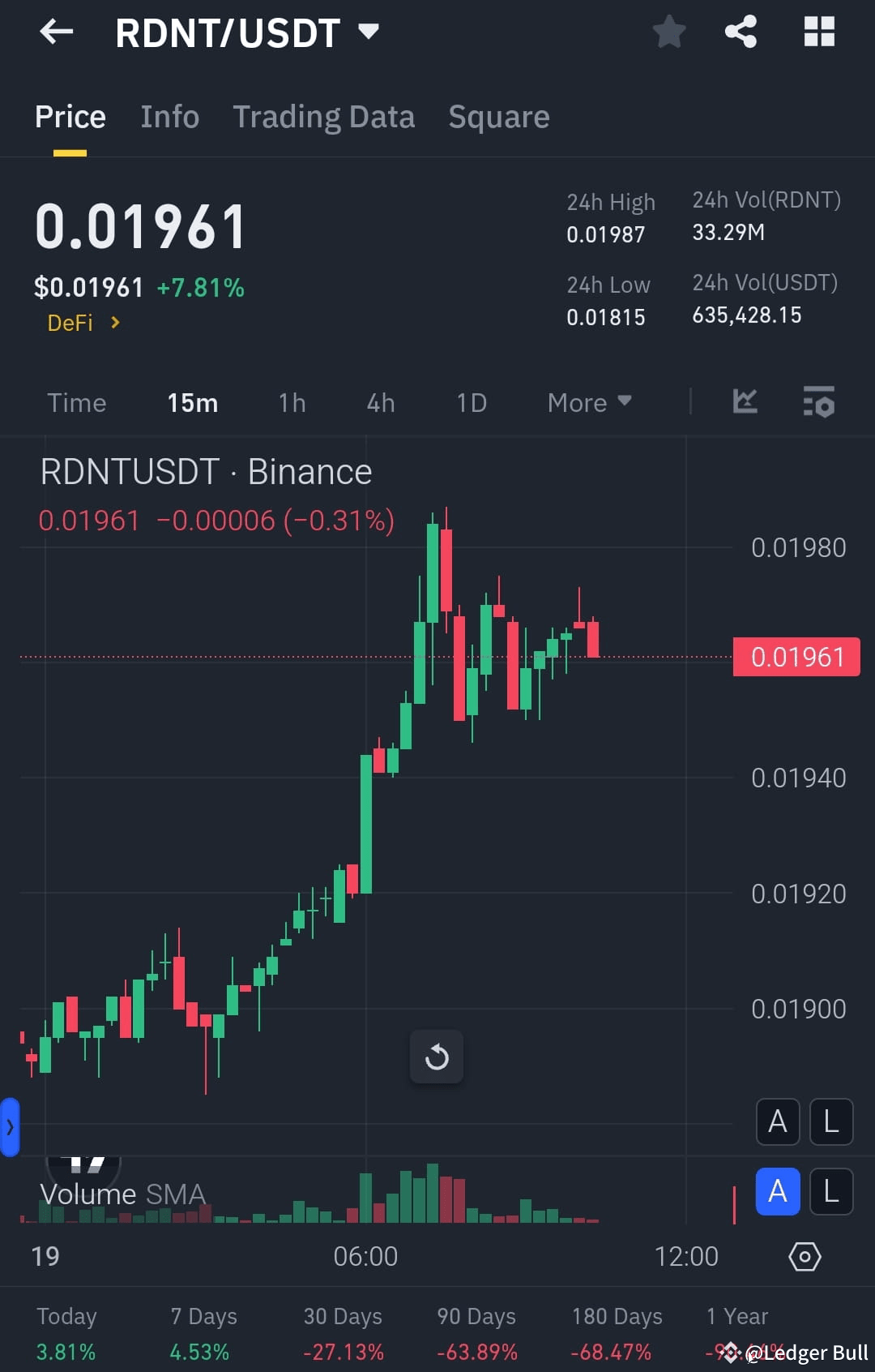 I'm on $RDNT /USDT — breakout confirmed, bull flag forming t | Ledger Bull on Binance Square