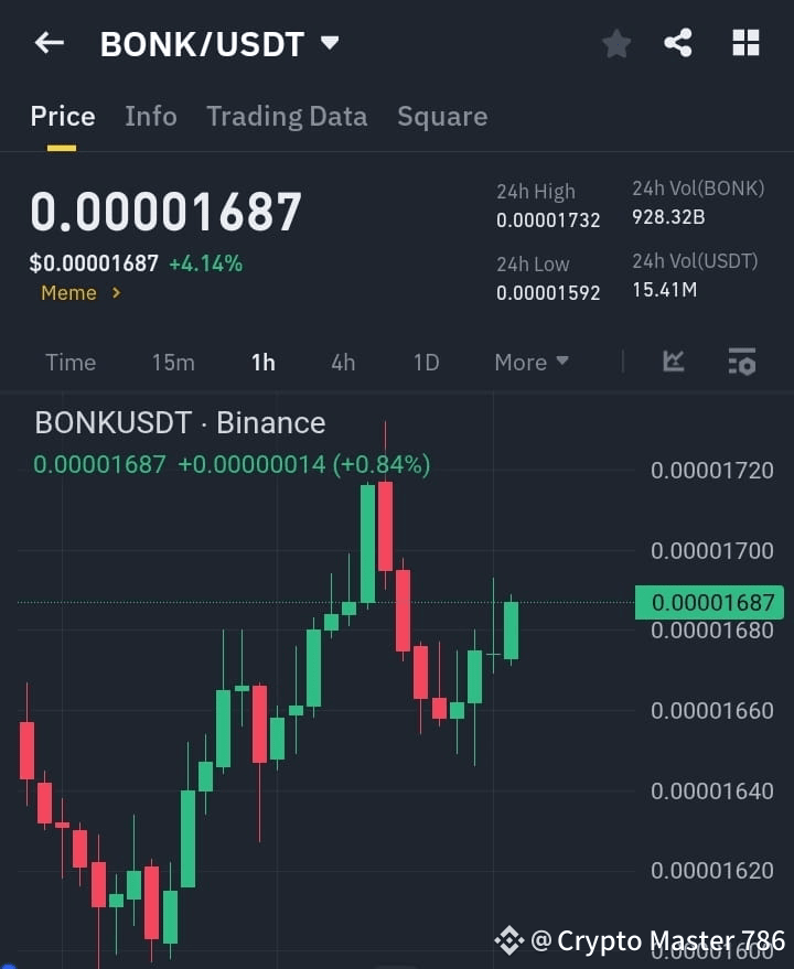 $BONK /USDT – Eyes on Breakout Push! 🚀 📍 Current Price: $ | Crypto Master 786 on Binance Square