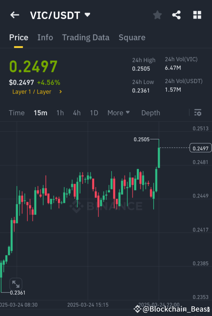 $VIC /USDT – Breakout Alert! Bullish Setup in Motion! Curre | Aliza_Crypto_786 on Binance Square