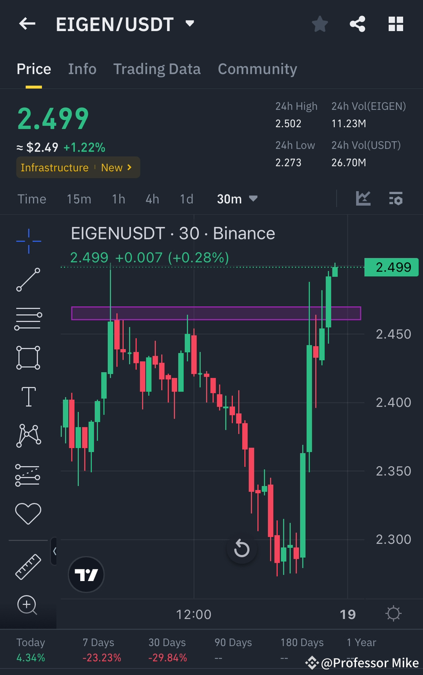 $EIGEN /USDT ALERT: Critical Zone Identified – Big Move Inco | Professor Mike on Binance Square