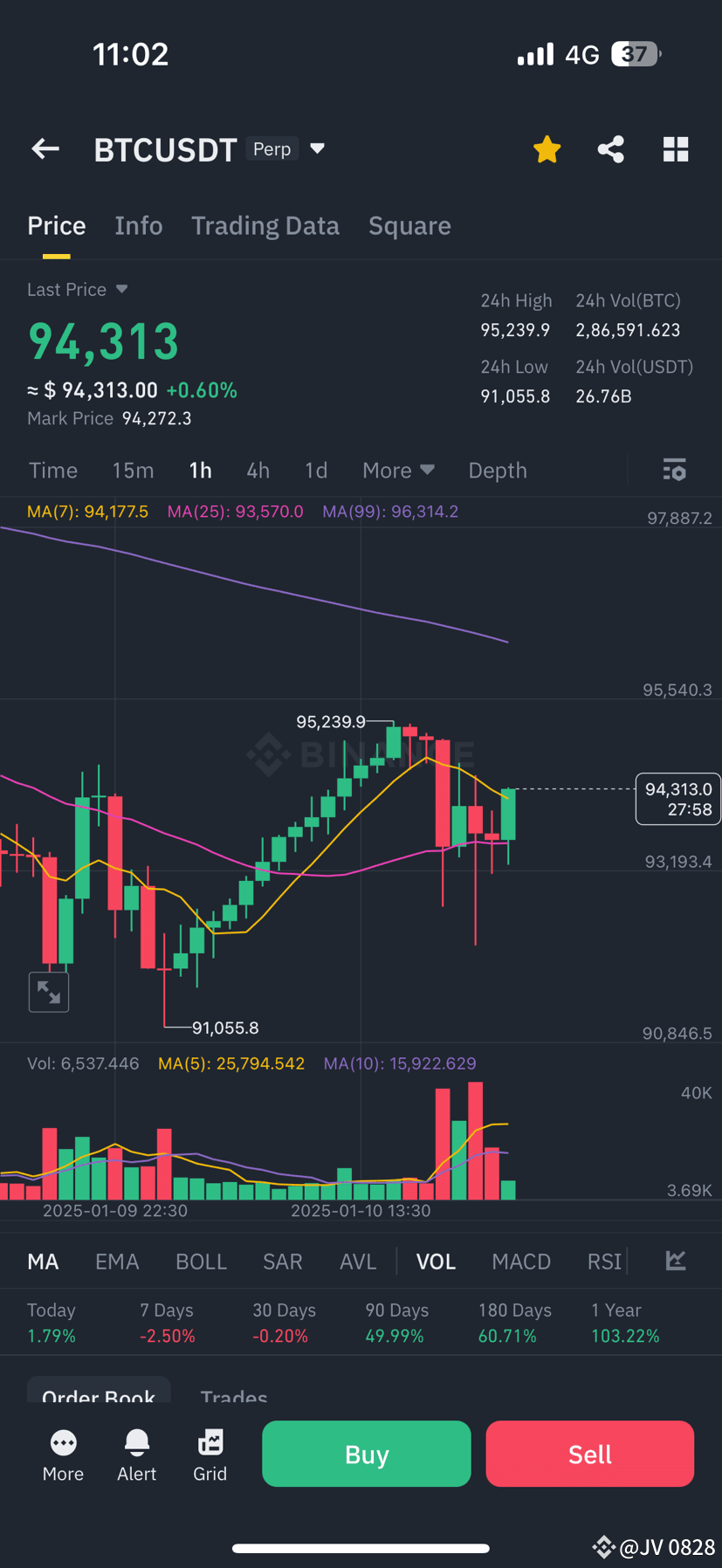 #btc $BTC Look at the 1hr candle of BTC . It’s going up | JV 0828 on ...