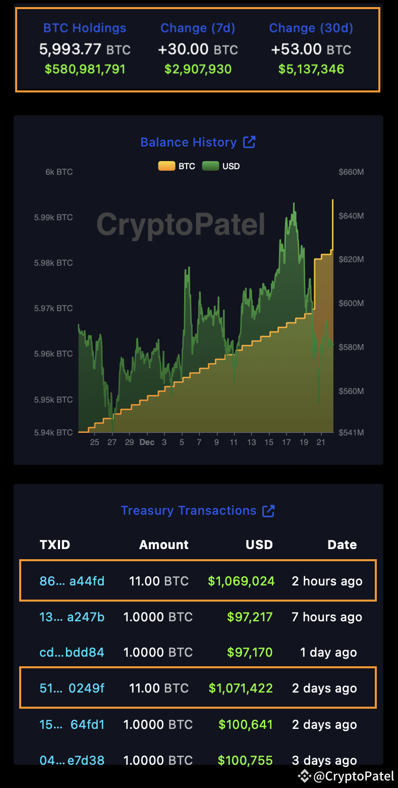 El Salvador Adds to Its Bitcoin Holdings! 🇸🇻🚀 #ElSalvado | CryptoPatel on Binance Square