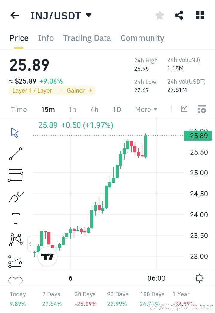 $INJ /USDT Bull Run Continuously Moves Upward 💯🔥 A Big opp | Crypto Banter on Binance Square