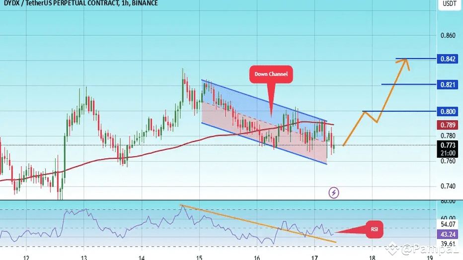 🚀 DYDX Set to Surge? ⛓️ Descending Channel Break + Bullish Signals! 💰 ...