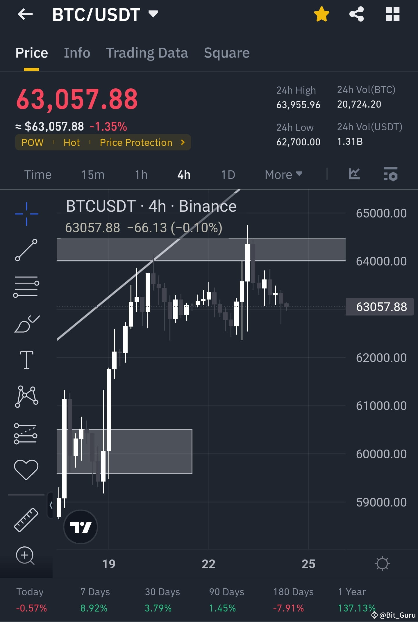 🚨 $BTC/USDT Alert! 🚨 Bitcoin is trading at $63,057.88, con | Bit_Guru on Binance Square