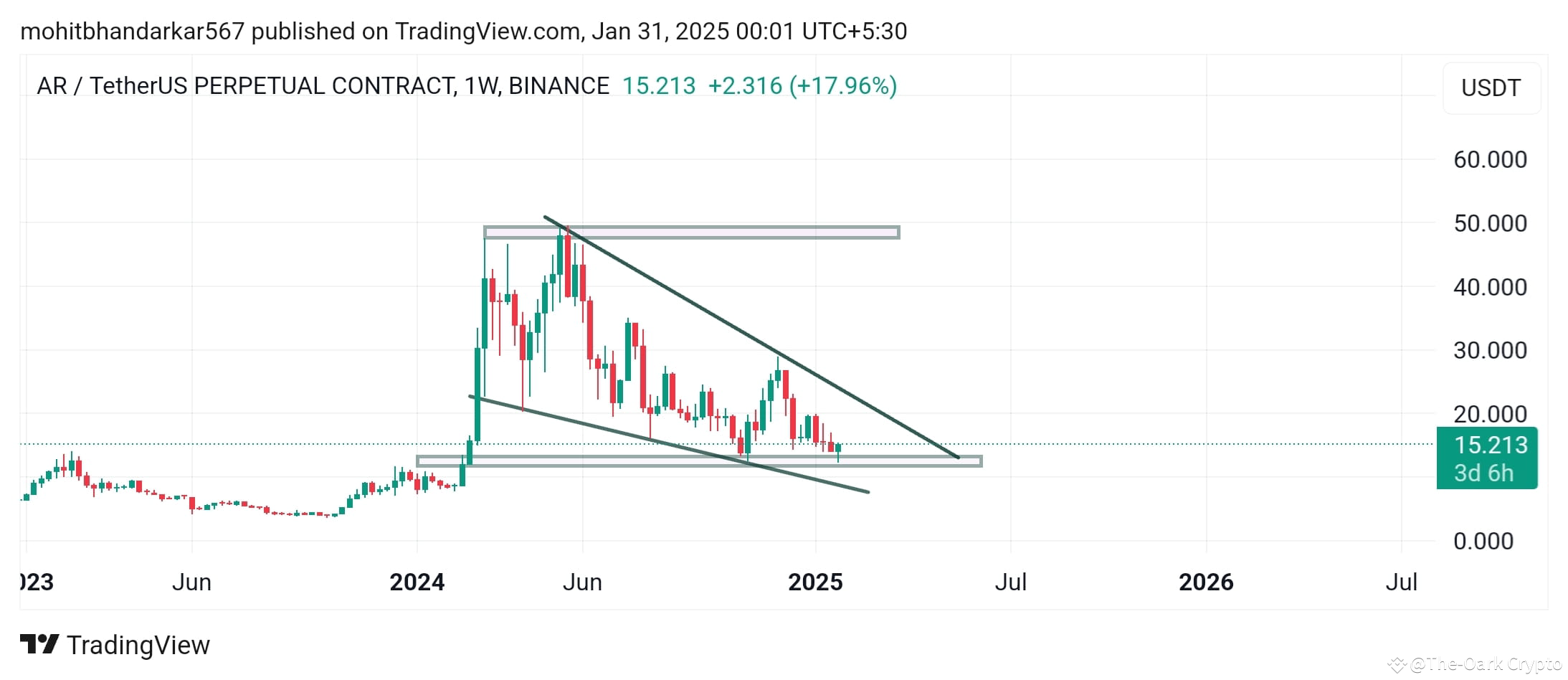 #ar $AR AR 1W Chart Analysis. AR looks bullish AR start | The-Oark ...