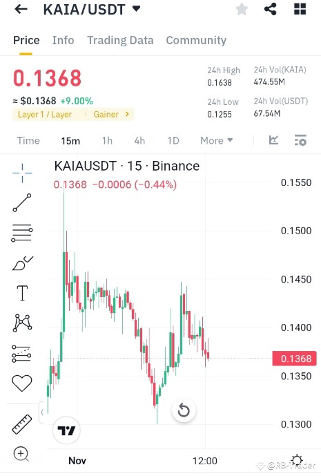 $KAIA /USDT Trading UpdateCurrent Price: $0.1368 (+9.00%) | RB-Trader Official on Binance Square