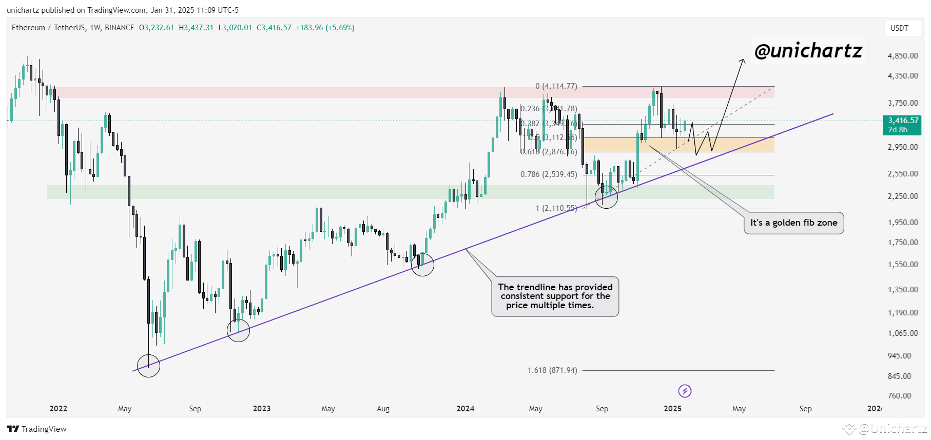 $ETH /USDT is rebounding exactly from the levels we highligh ...