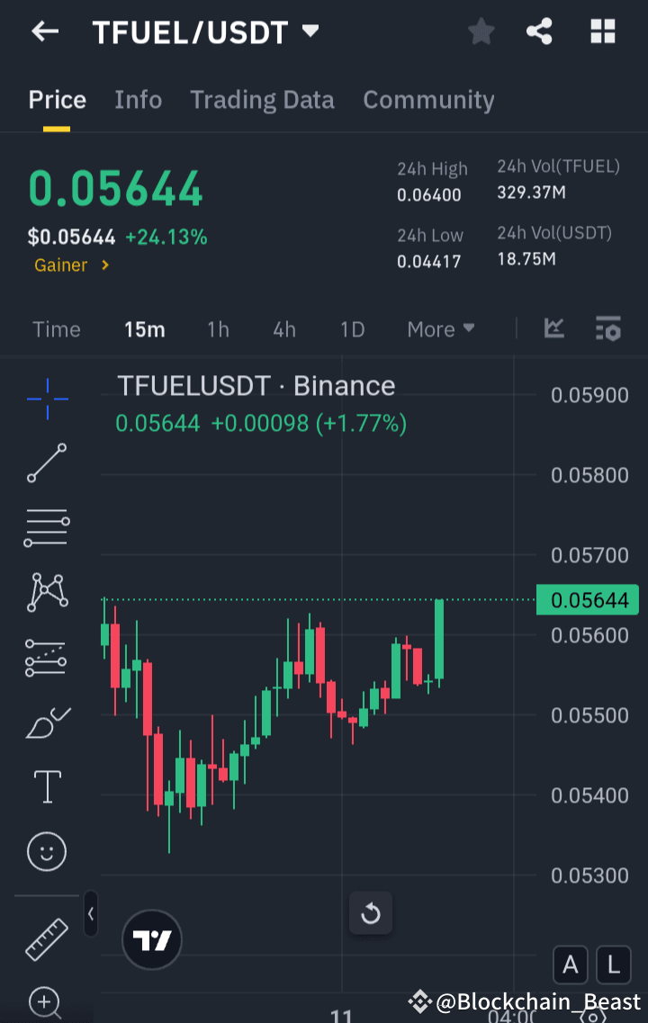 🚀 $TFUEL /USDT – Breakout or Reversal? 🚀 TFUEL is on a st | Blockchain_Beast on Binance Square