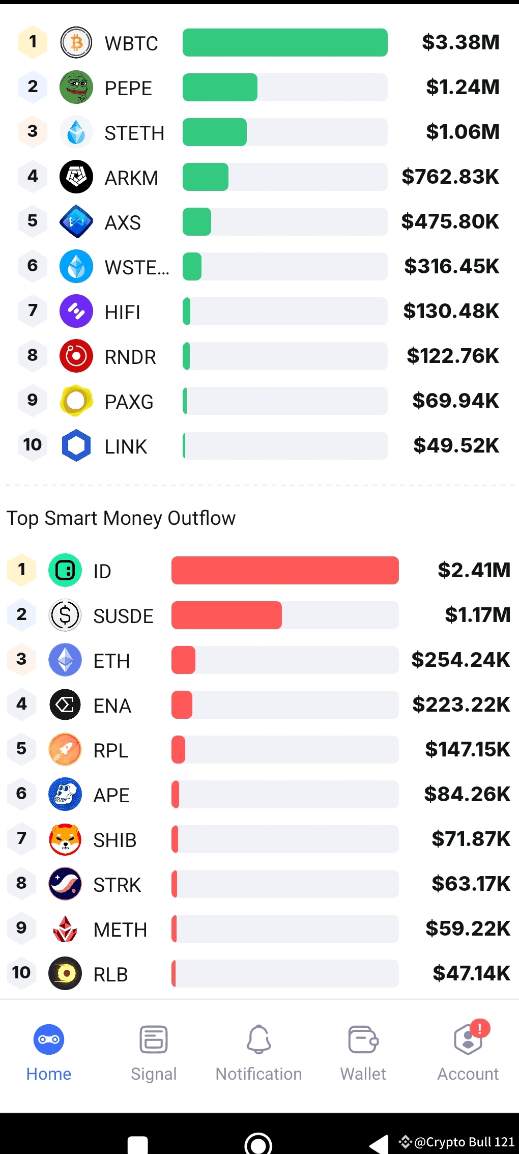 today smart money inflow and outflow | Crypto Bull 121 on Binance Square