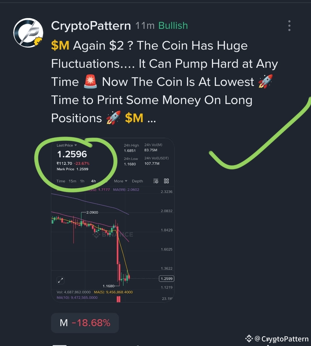 $M Few Minutes Ago I Told You About This 🚀 Now TP1 | CryptoPattern on ...