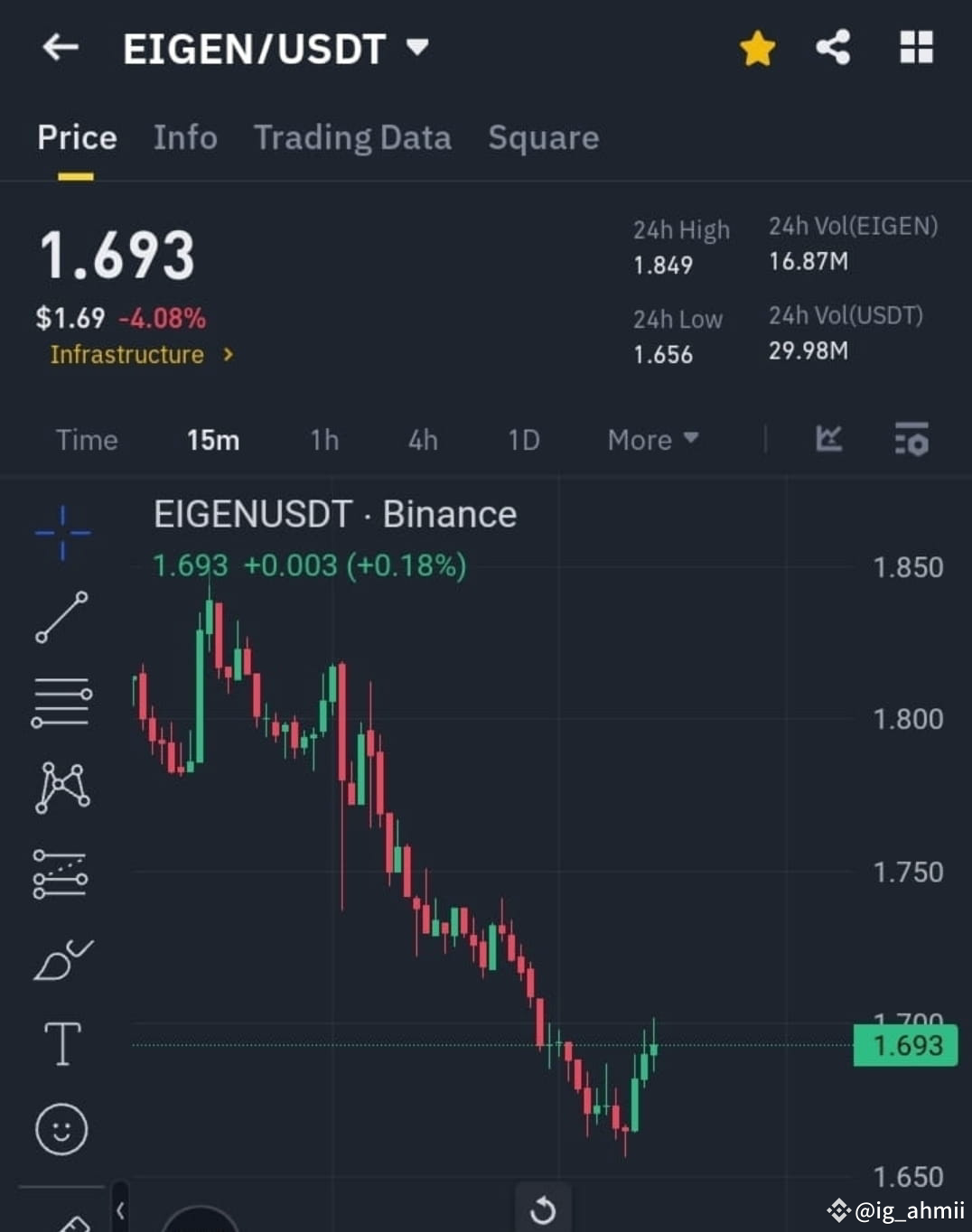 $EIGEN /USDT Bull Run Momentum!🔥💯 click here 👉$EIGEN to g | ig_ahmii on Binance Square