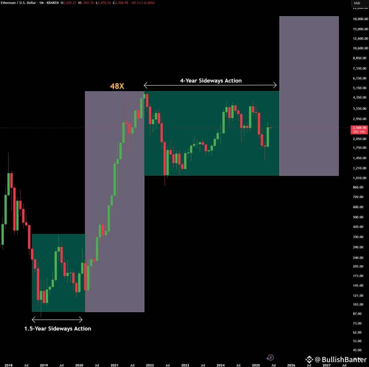 $ETH 𝟮𝟬𝟭𝟳-𝟮𝟭 𝗖𝗬𝗖𝗟𝗘 1.5 YRS OF CONSOLIDATION | BullishBanter on Binance ...