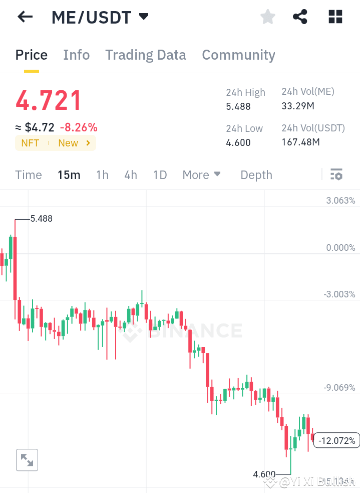 $ME /USDT Technical Analysis & Trade Signals Current Overv | Yi Xi Bullish on Binance Square