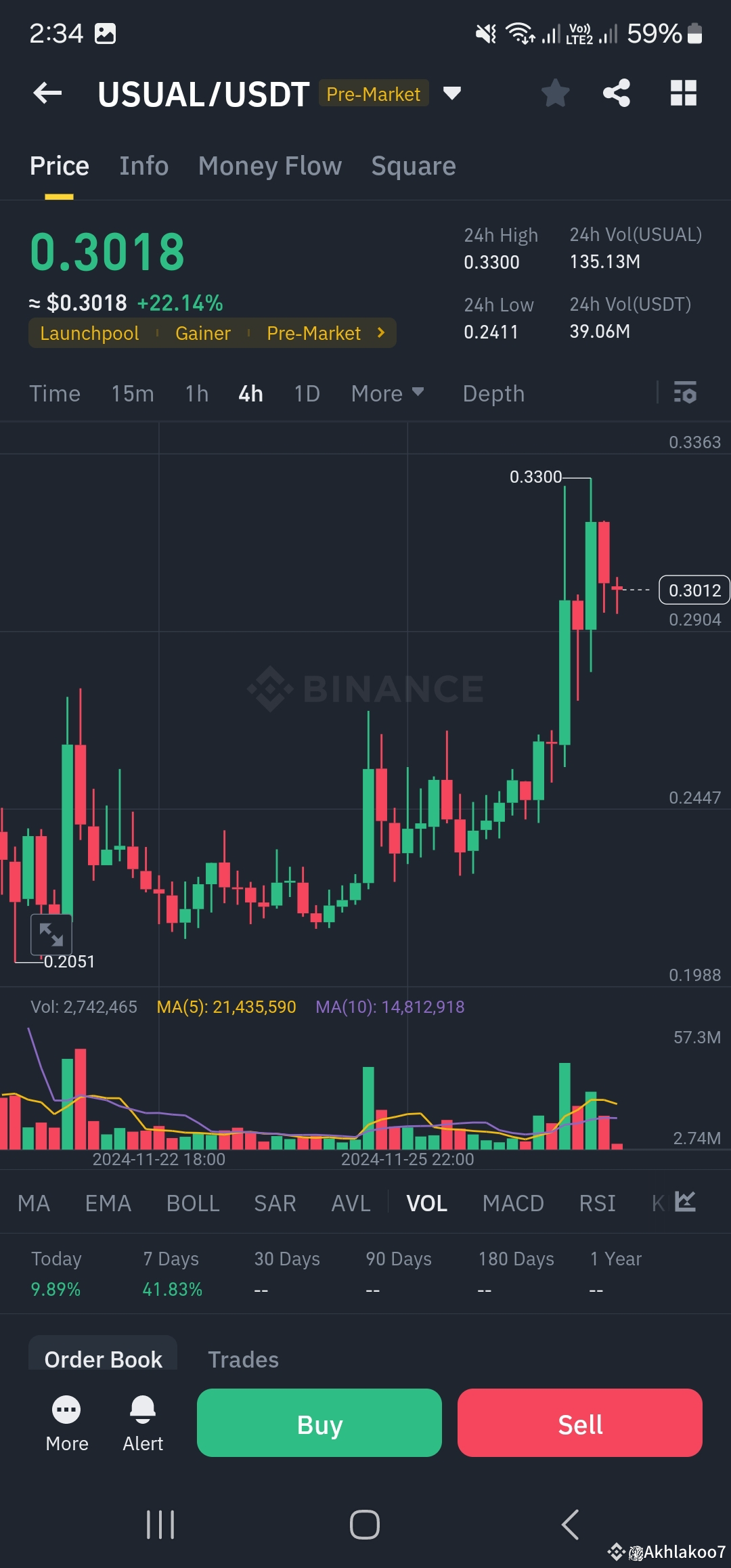 Usual still need a good amount of buy in order to pump 🤔 $ | Akhlakoo7 on Binance Square